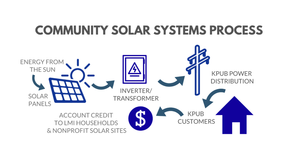 Community Solar • Kerrville Public Utility Board